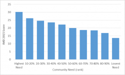 Introducing the Community Needs Index: A measure of social and cultural ...
